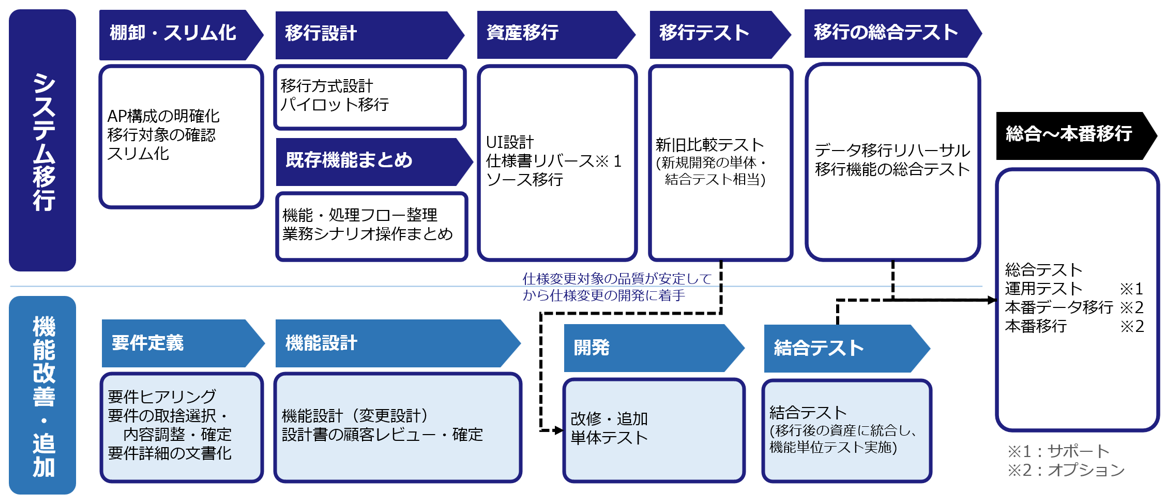 COBOLからJavaへの移行 | 株式会社ソフトロード